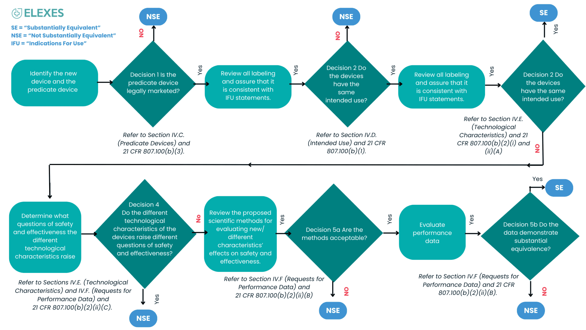 510(k) Decision-Making Flowchart & FDA Process Guide