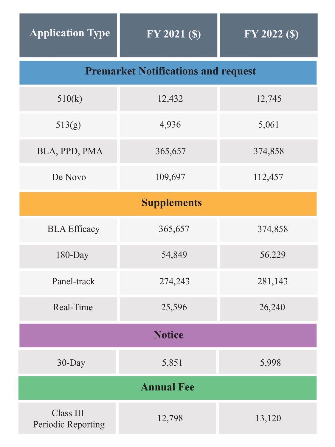 FDA Medical Device User Fees FY 2022 | MDUFA Guide