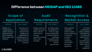 MDSAP Audit | Complete Guide! - Elexes