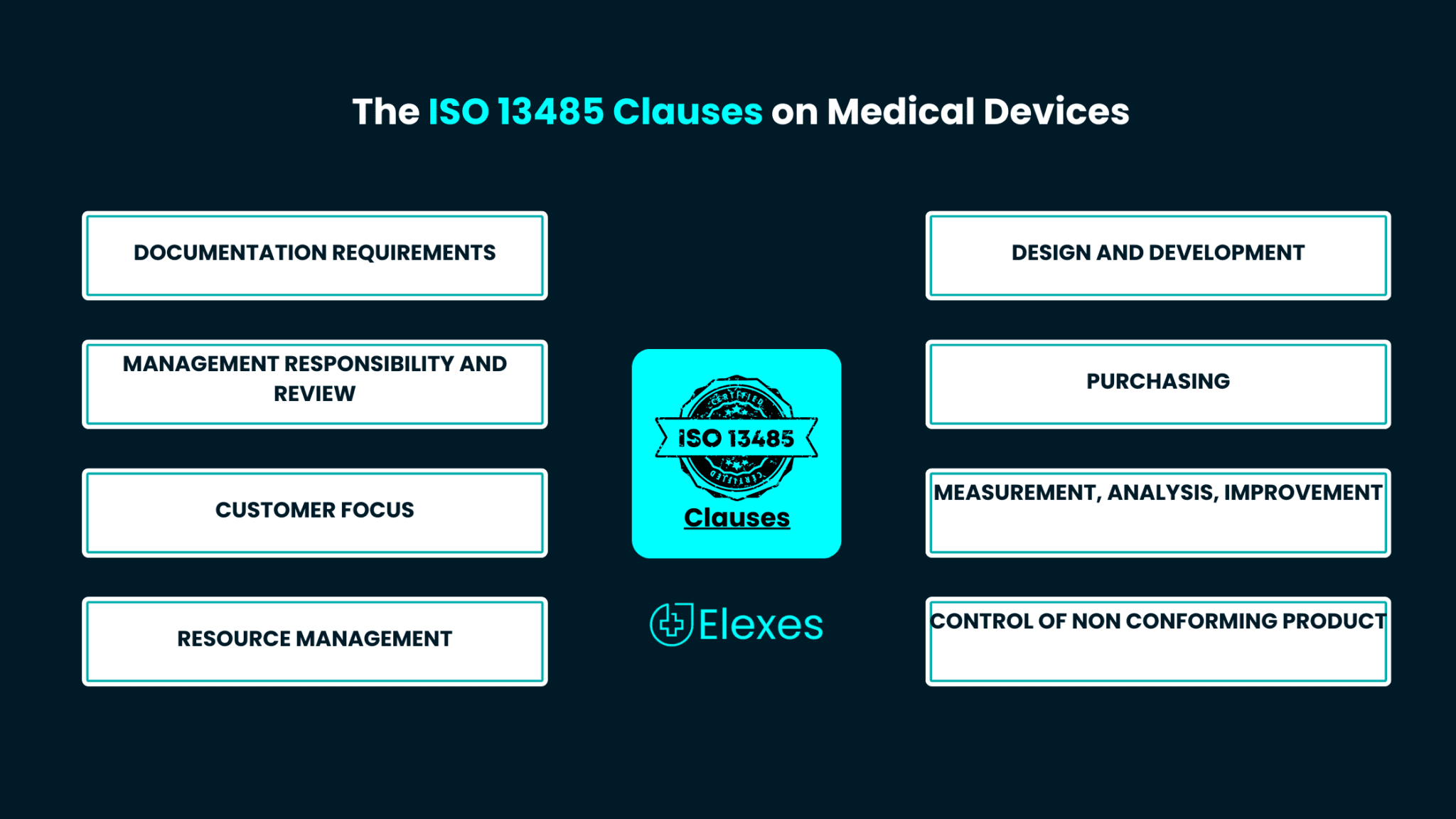 ISO 13485 for Medical Devices and ISO Medical Standards