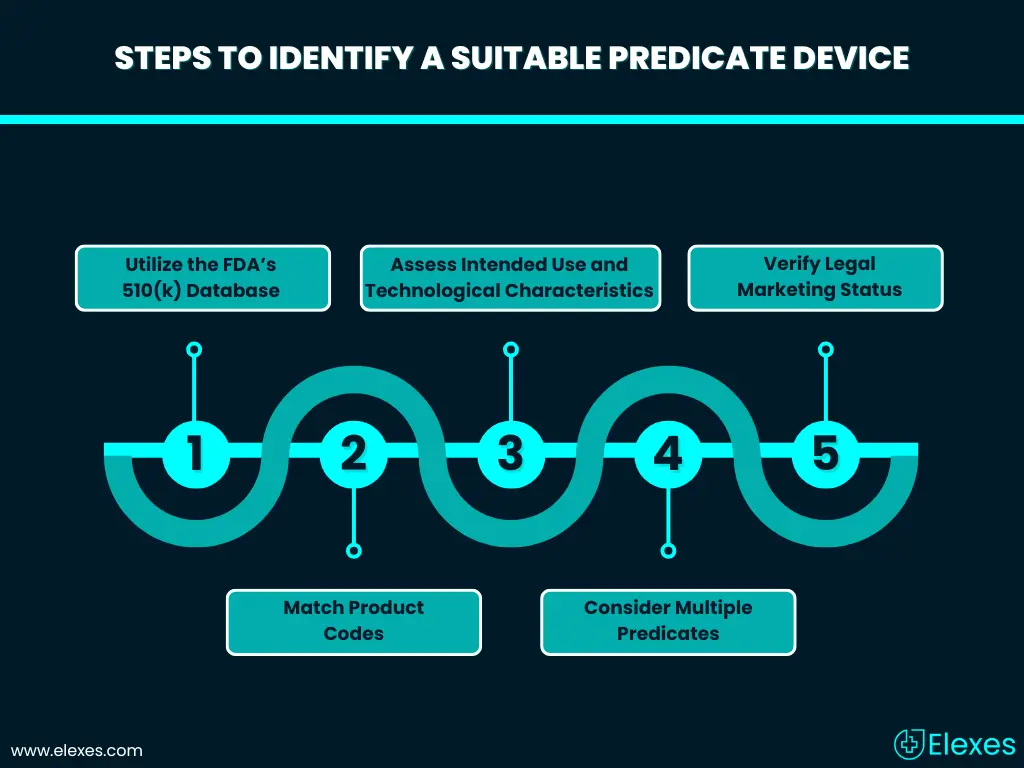 Predicate Device Selection for 510(k)| FDA Equivalence Guide