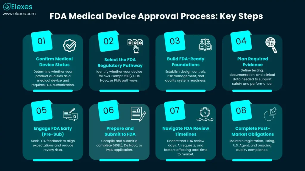 FDA Approval Process for Medical Devices: A Practical Guide