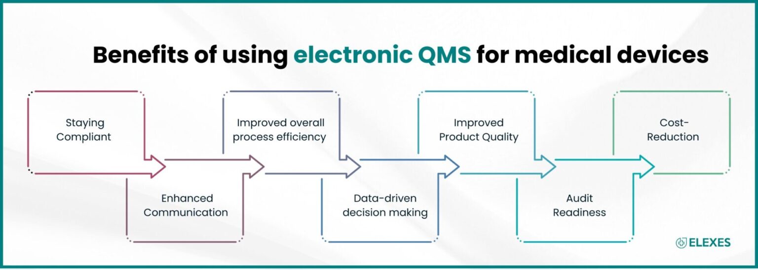 Electronic QMS for Medical Device QMS Compliance