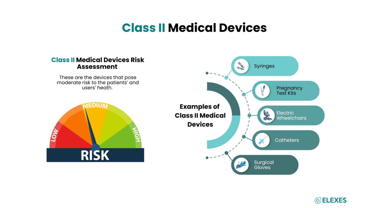 FDA Class II Medical Devices | 510(k) & Compliance Checklist