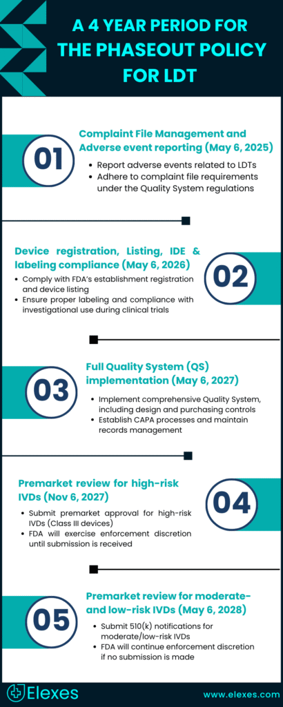 FDA 4-Year Phaseout Policy Timeline for LDT & IVD Devices