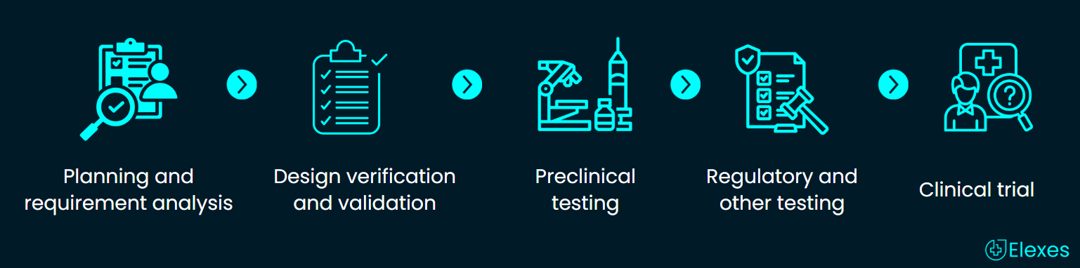 Medical Device Testing Requirements | FDA & CE Guide