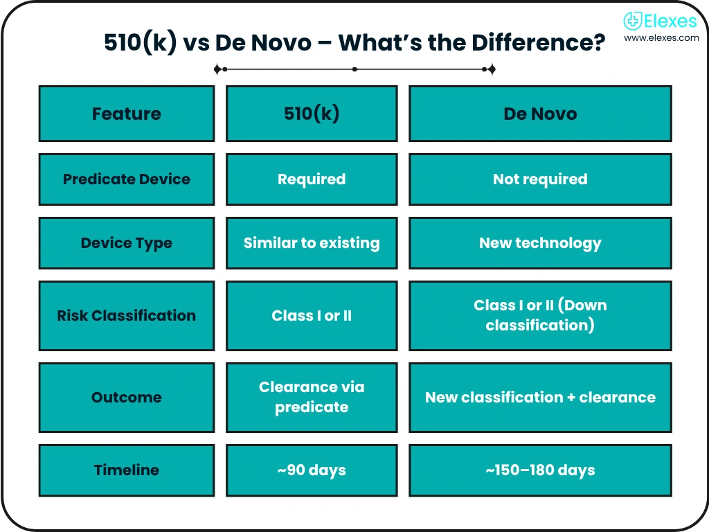 De Novo Submission| FDA Approval for Medical Devices|Elexes