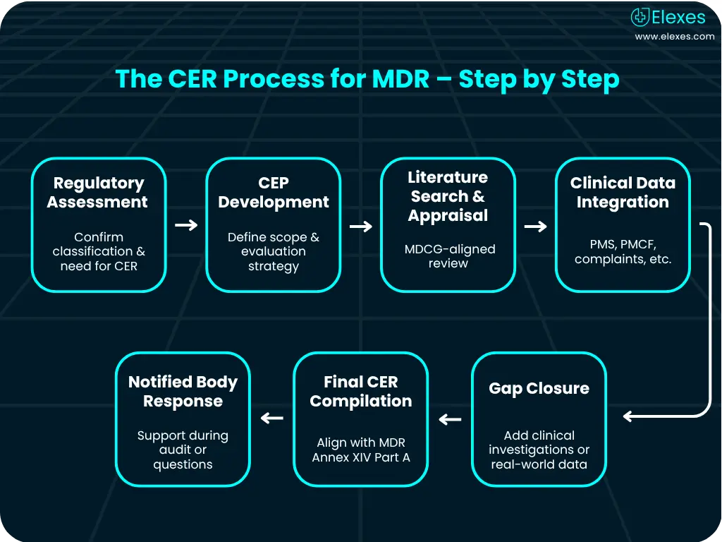 Medical Device Clinical Evaluation Report | Elexes