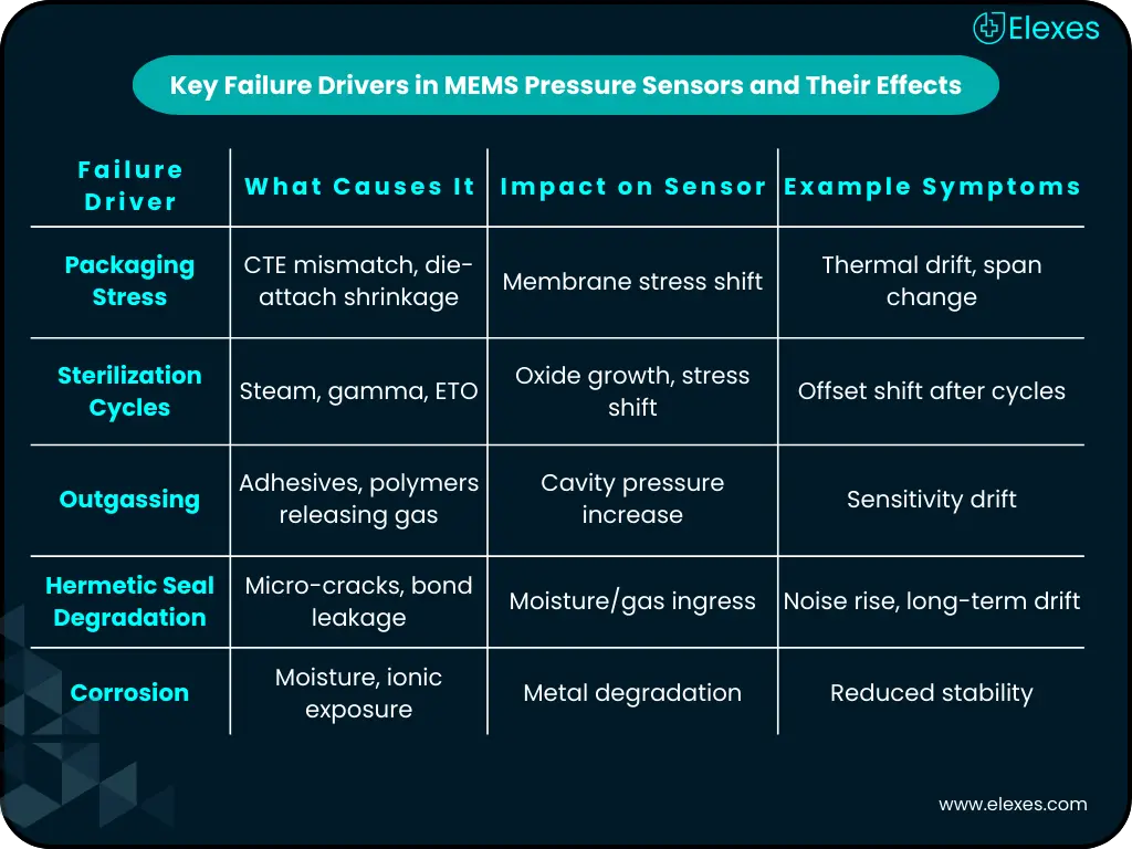 MEMS Pressure Sensor Failure Modes under Sterilization