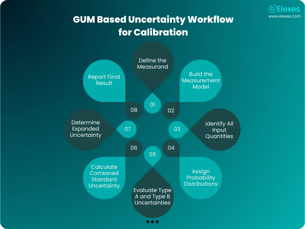 Statistical Validation of Measurement Uncertainties
