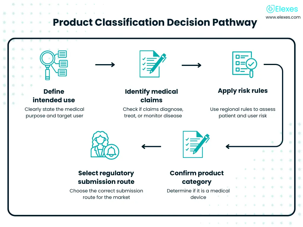 Product Classification Services | Wellness vs Medical Device